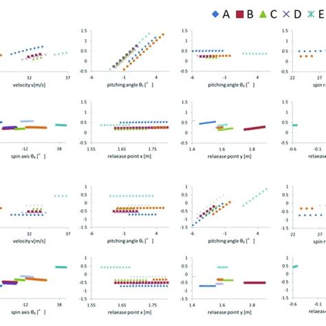 A Relationships Between Each Parameter And Vertical Pitch Location