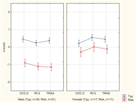 Z Scores Of Each Tool Groups By Gender Vertical Bars Denote 095