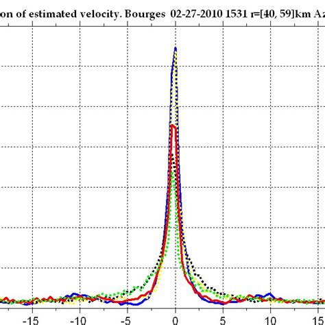 The Normalized Autocorrelation Function Of The Radar Pulses Signal A Download Scientific