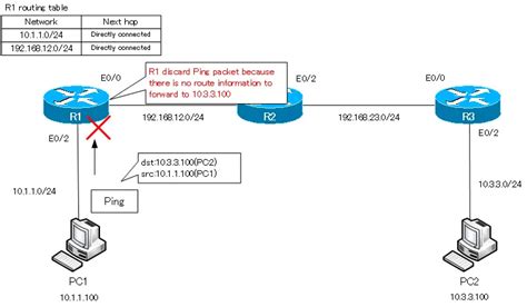 Example Of Cisco Static Route Configuration Step By Step IP Routing Basic N Study