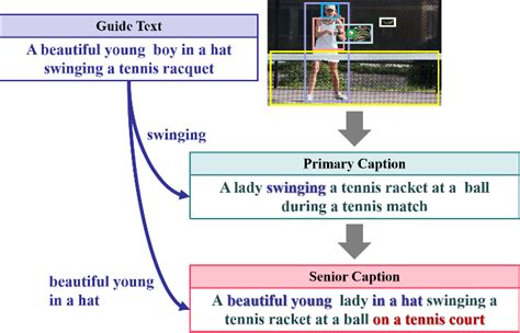 Figure 1 From A Text Guided Generation And Refinement Model For Image