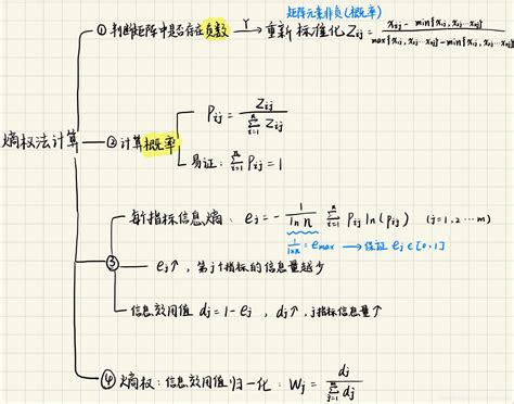 学习笔记——熵权法确定topsis中的权重topsis熵权法的权重 Csdn博客 学习笔记——熵权法确定topsis中的权重topsis熵权法的权重 Csdn博客