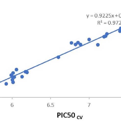 The Correlation Between The Observed And The Predicted Activities