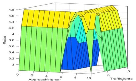 Surface Plot Showing The Graph Of Motion Against Approaching Car