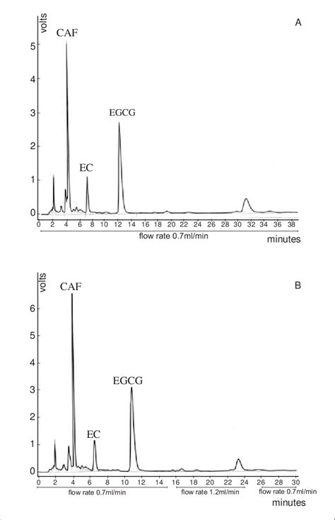 Hplc Profile Of Brazilian Green Tea Sample A Isocratic Elution Flow