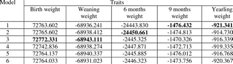 aic values for traits aic values for traits in bold numbers as the