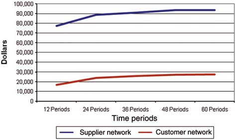 Base Scenario Average Costs Under Varying Simulation Periods