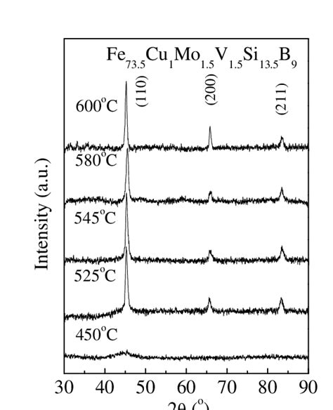 X Ray Diffraction Pattern Of A As Cast And Samples Annealed At B T