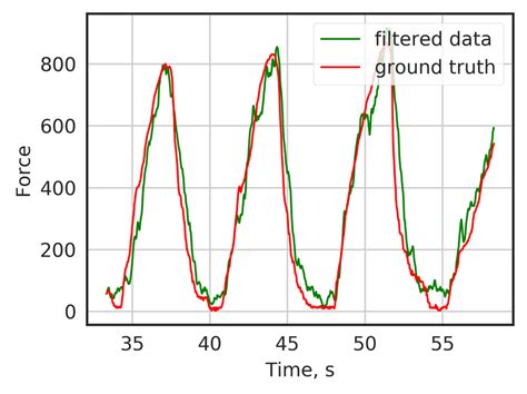 Single Stream And Overall Algorithm Outputs Time Plots Download
