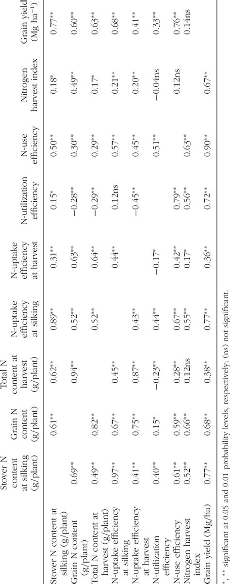 Correlation Coefficients Among Measured Traits Of 14 Tropical Maize Download Table