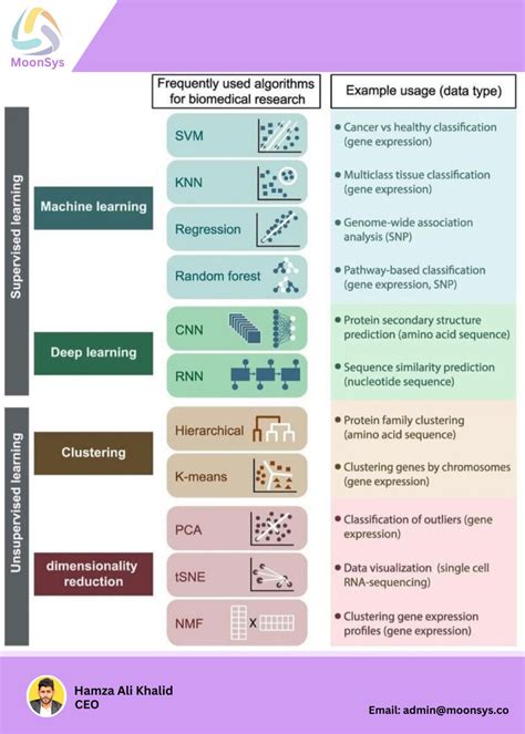 Moonsys On Linkedin Machinelearning Biomedicalresearch