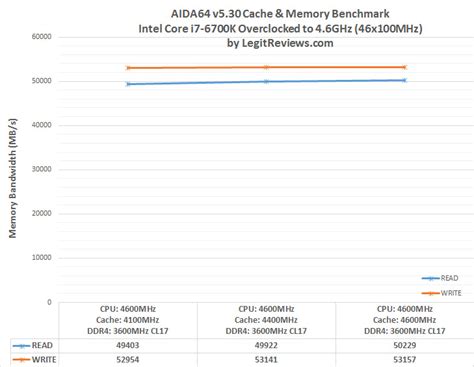 Intel Core I7 6700K Cache Overclocking With DDR4 3600 MHz Memory Legit Reviews