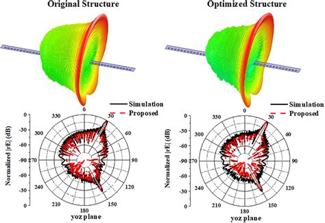 Comparison Of The Patterns Solved By The Proposed Method And Full Wave