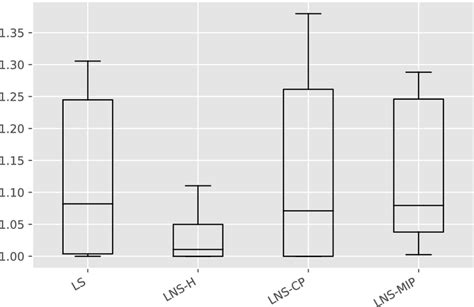 Box Plots Comparing The Relative Mean Best Results Produced By