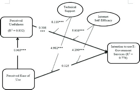Validated Research Model Structural Model With Standardized Beta