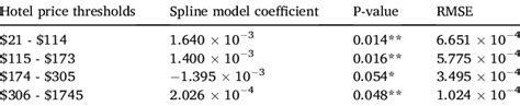 the results of regression splines model download scientific diagram