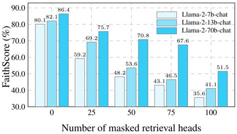 논문 리뷰 Improving Contextual Faithfulness Of Large Language Models Via Retrieval Heads Induced