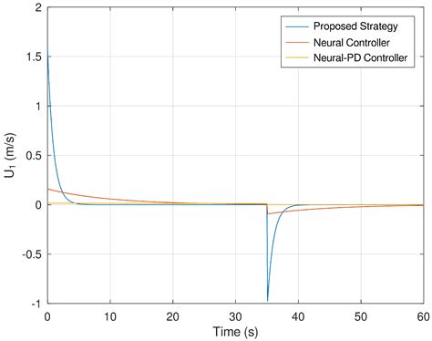Dynamic Output Feedback And Neural Network Control Of A Non Holonomic