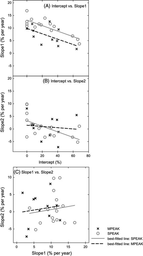 Scatterplots That Depict The Relation Between Pairs Of The Intercept