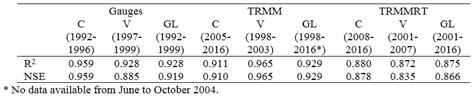Model Performance For Calibration C Validation V And Global Gl Download Table