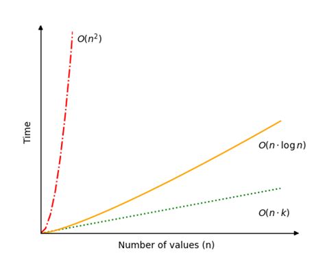 DSA Radix Sort Time Complexity