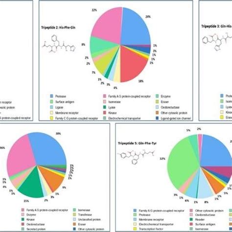 Prediction Of Drug Targets For The Identified Peptides Download Scientific Diagram