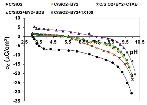 A Dependencies Of The Csio2 Surface Charge Density Vs Solution Ph