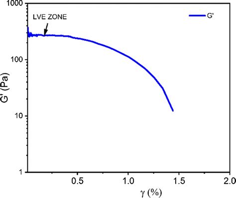 Plot Of Storage Modulus And Strain Rate Download Scientific Diagram