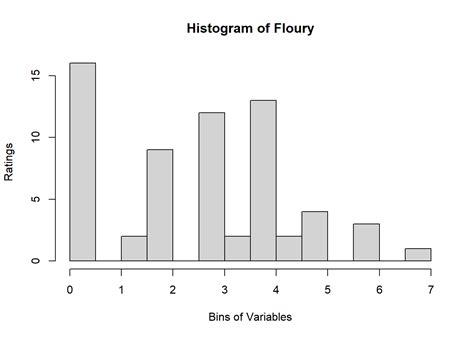 4 3 Binning Data Multivariate Statistical Analysis With R PCA