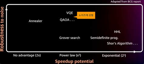 양자 컴퓨팅이란 무엇인가 Part 1 양자 컴퓨터의 개념 등장 배경 분류 체계 등 Aws 기술 블로그