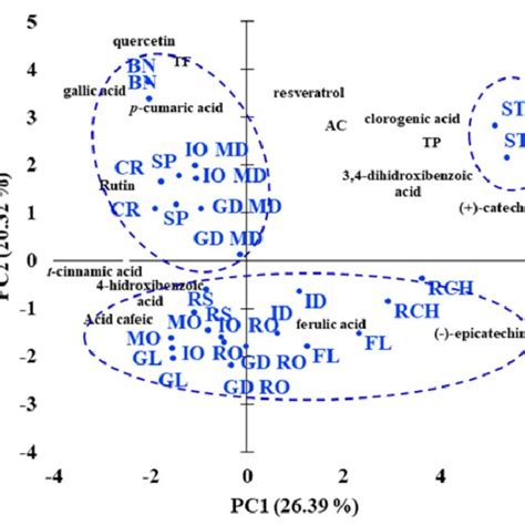 bi plot of the principal components pc1 and pc2 resulting from the pca