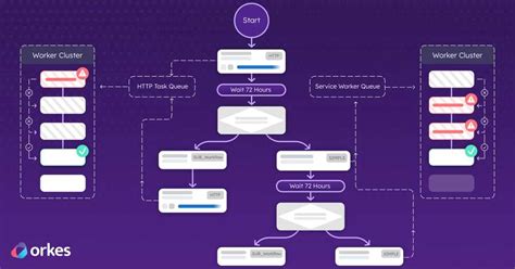 Data Processing With Conductor Orkes Platform Microservices And