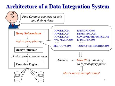 Ppt Query Reformulation And Processing In Data Integration Powerpoint