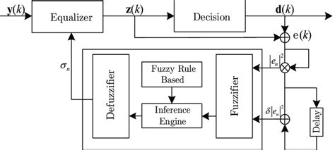 schematic of the fuzzy inference system for tuning the kernel size of