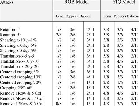 The Watermark Detection Results For Geometric Attacks Detection Rates