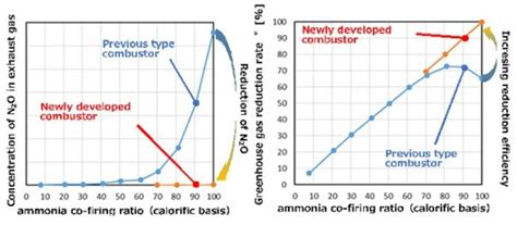 Converting Gas Turbine Fleets For Ammonia Combustion News