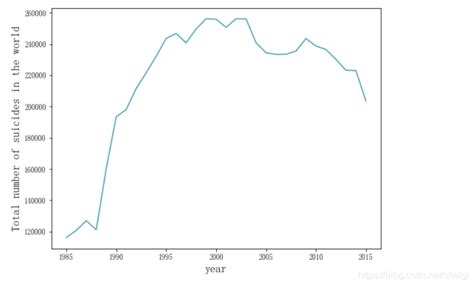 又是一次数据分析的例子(自杀分析) Csdn博客 又是一次数据分析的例子(自杀分析) Csdn博客