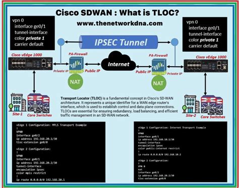 Networks Cisco Sdwan What Is Tloc Follow And Subscribe Networks