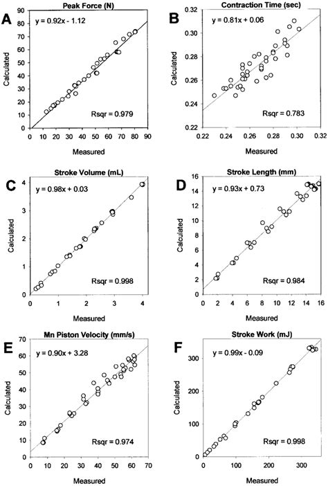 Linear Regression Plots Showing Correlation Between Calculated And