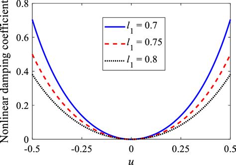 Nonlinear Damping Coefficient For Various Download Scientific Diagram