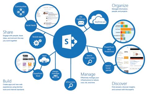 Nơi Mua Và Những Lợi ích Của Việc Sử Dụng Microsoft Sharepoint