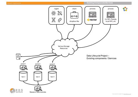 160606 Data Lifecycle Project Outline Ppt