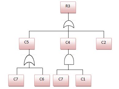 Fault Tree Analysis Causes Of Human Risk R2 Download Scientific Diagram
