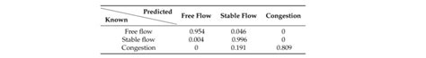 Traffic State Classification Using The Speed Transition Matrices Towards Data Science
