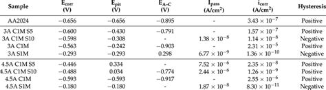 electrochemical parameters using cpp of aa2024 and different anodized