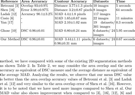 Qualitative Comparison Of Prostate Segmentation Download Table