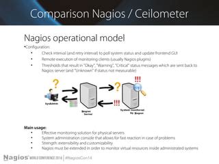 Nagios Conference Konstantin Benz Monitoring Openstack The Relationship Between Nagios