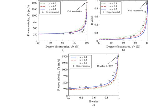 Application Of The Wave Propagation Theory To Validate The Degree Of