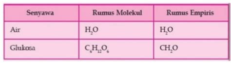 Perbedaan Rumus Molekul Dan Rumus Empiris Ujian Hot Picture Riset