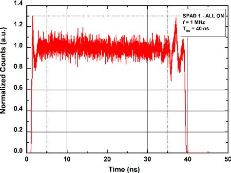 Figure 3 From Fast Gated 16 × 1 Spad Array For Non Line Of Sight